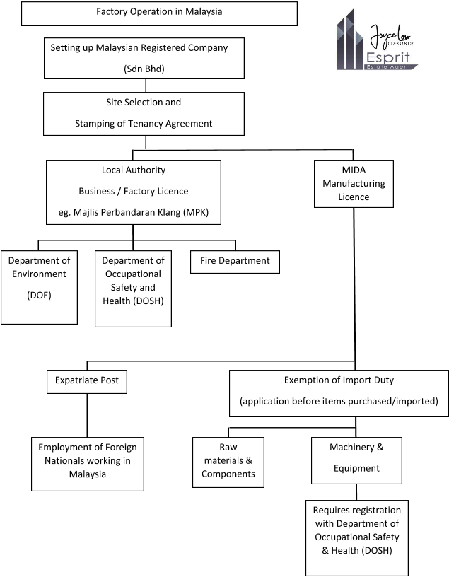 Establishing Factory Operations in Malaysia - industrialspace2u